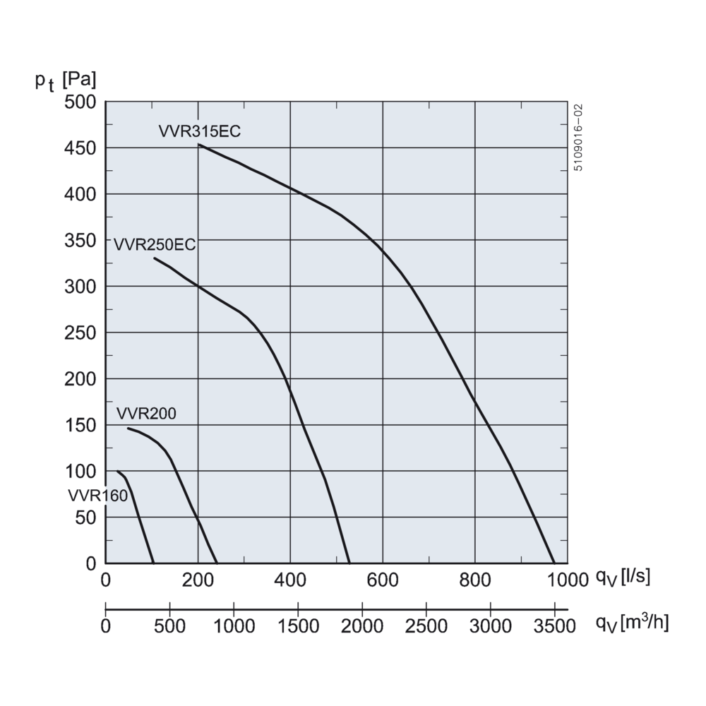 VVR - Tag- og vægventilatorer | EXHAUSTO